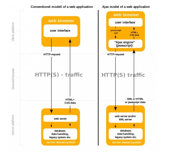 What Is Ajax And How It Works