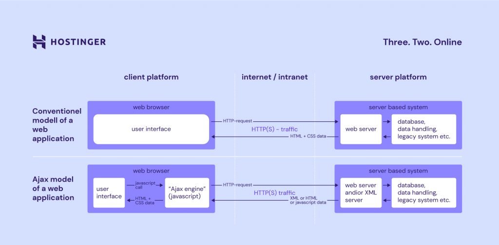 What Is Ajax And How It Works