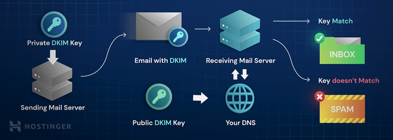 What Is a DKIM Record? Everything You Need To Know and More