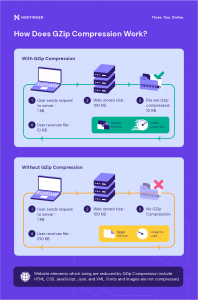 How to enable GZIP compression to speed up your site