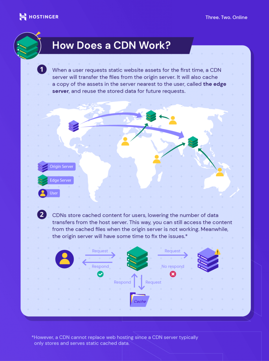 What Is CDN? Learning All About Content Delivery Networks