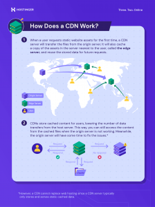 What Is CDN? Learning All About Content Delivery Networks