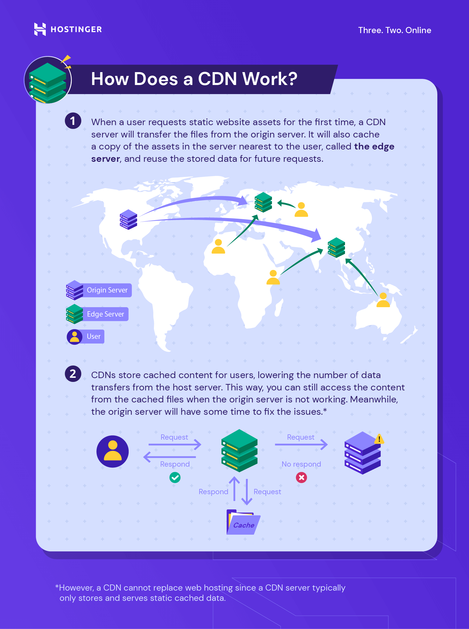What Is CDN? Learning All About Content Delivery Networks