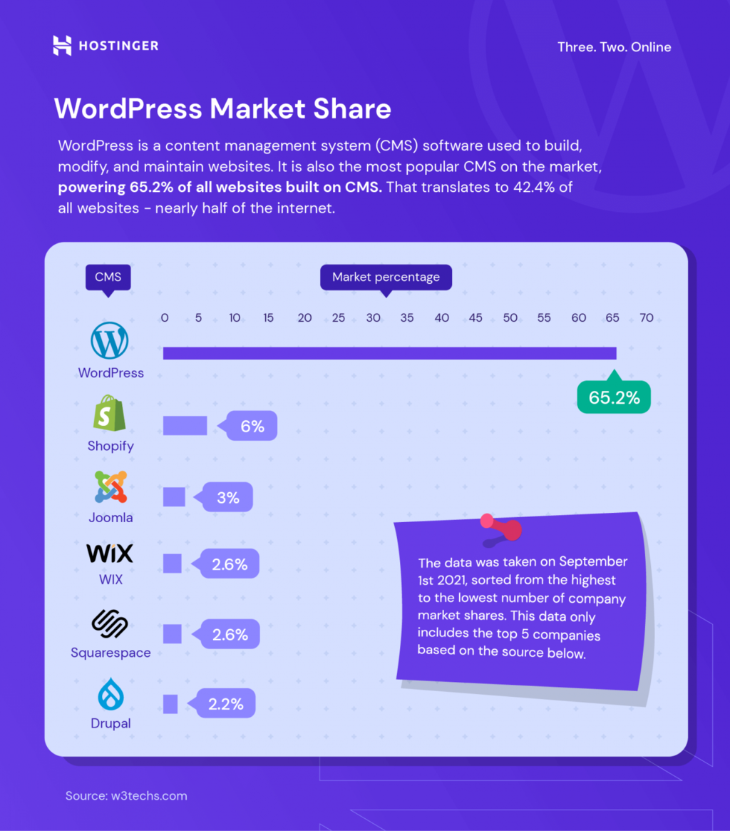 What is WordPress? An Overview of the World's Most Popular CMS