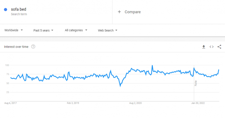 35 Trending Products to Sell in 2022 (Updated for June)