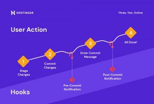 What are Git Hooks and How to Start Using Them?