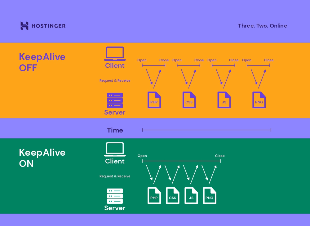 Improving Website Performance Enabling Keep Alive Improving Website Performance Enabling Keep Alive