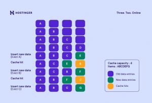 Cache Miss and Hit - A Beginner’s Guide to Caching