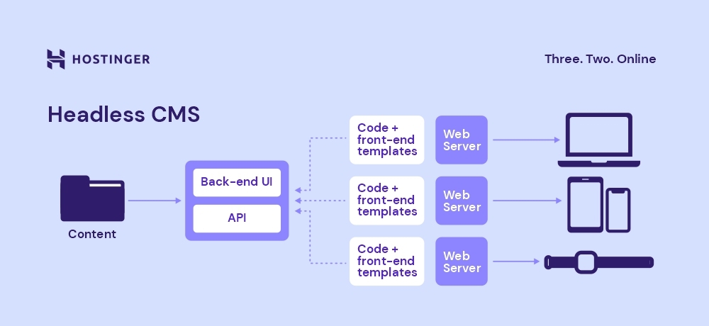 A Simple Guide to Headless CMS - Do You Need It? A Simple Guide to Headless CMS - Do You Need It?