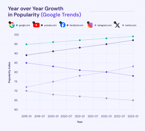 Most visited websites globally – mapping the digital giants [2025 update]
