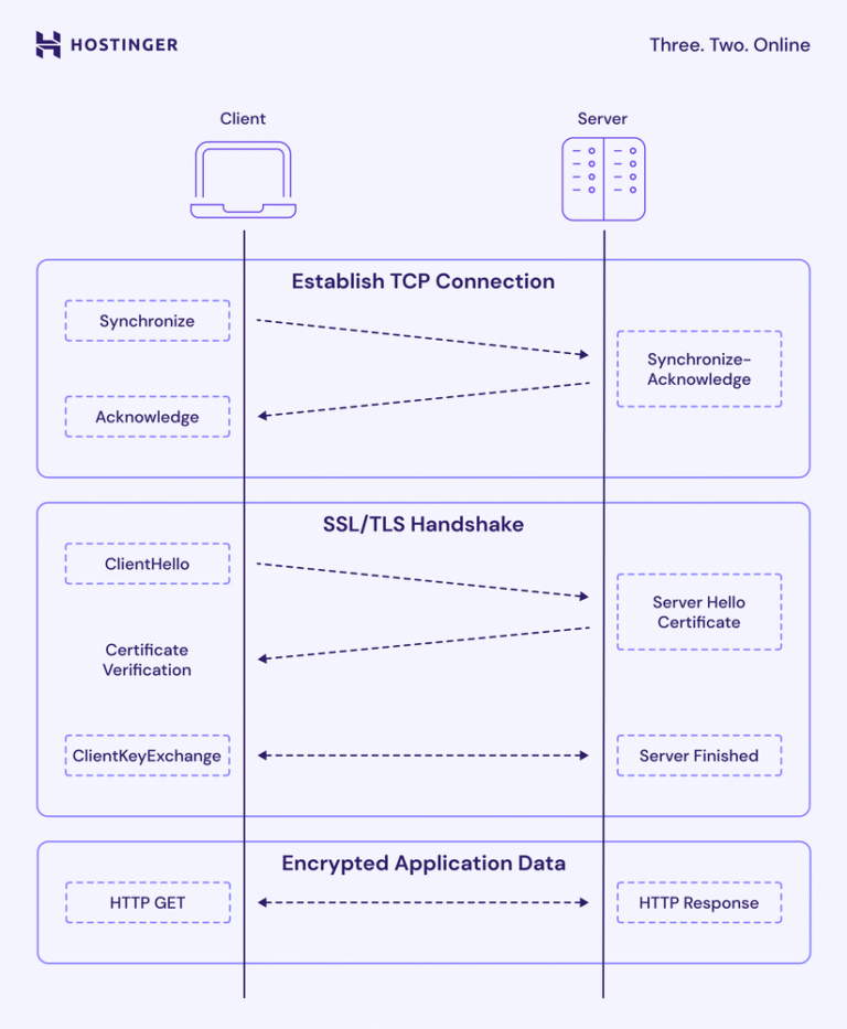 What is TLS? Transport Layer Security explained