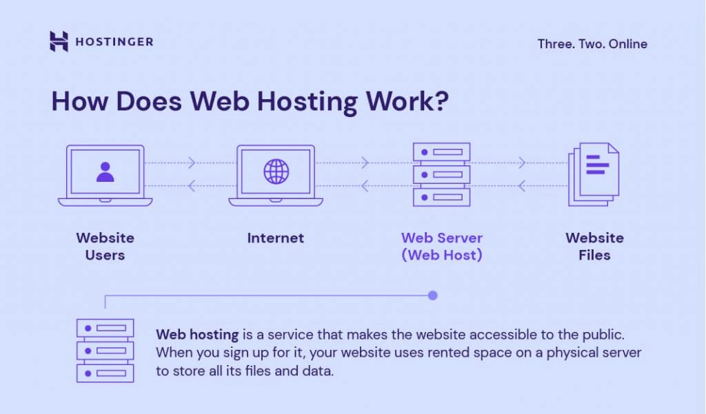 Rohit What Is Hosting Server