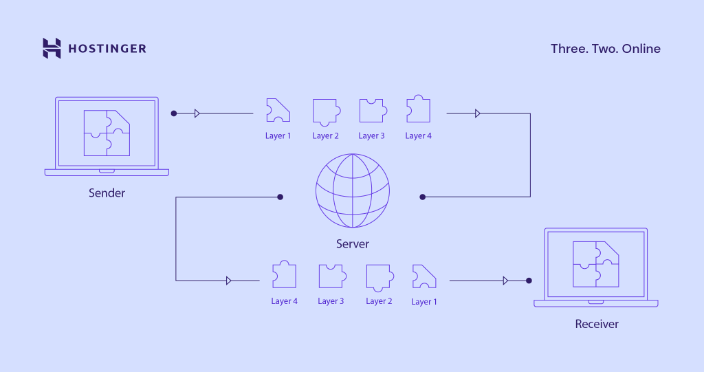 TCP Protocol What It Is And Why It s Important