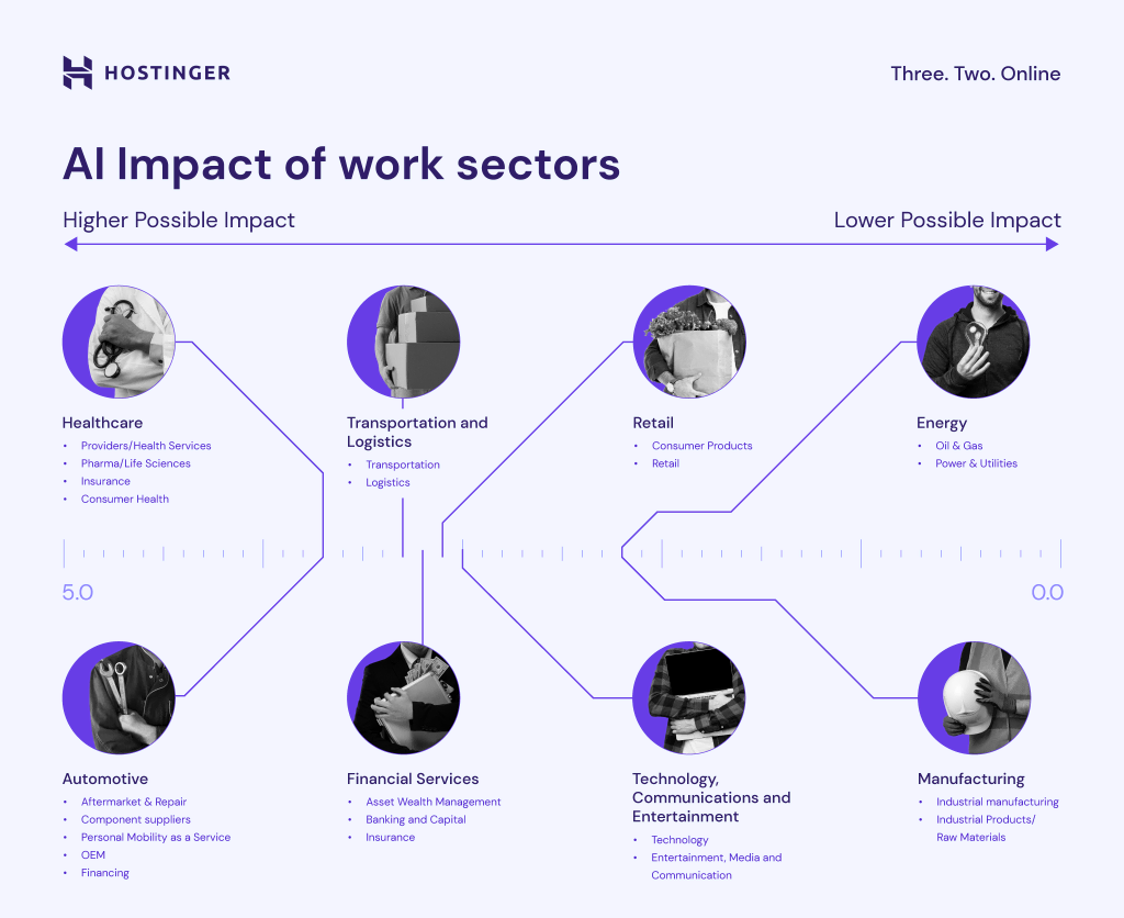 Future of Work: AI vs the Global Job Market Future of Work: AI vs the Global Job Market