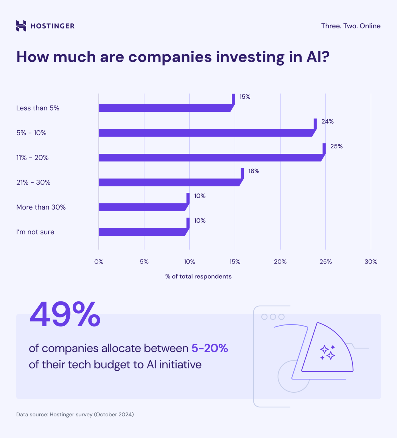 47 AI statistics and trends for 2025: Latest insights and data