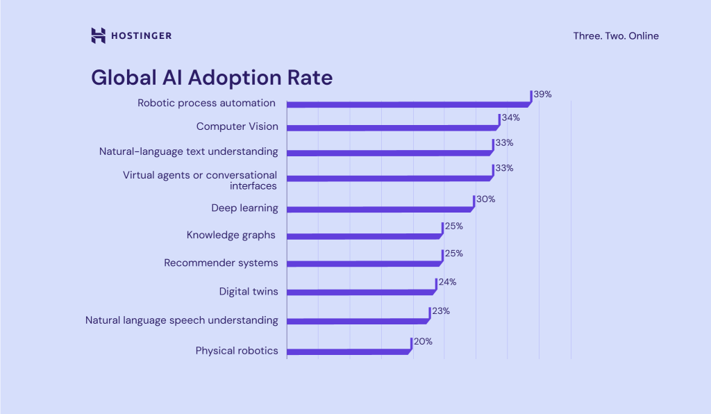 Top 41 AI Statistics and Trends for 2024