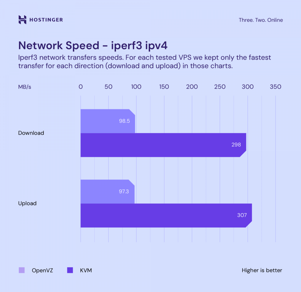 WordPress on VPS: Set Up Best-Optimized Site with KVM VPS