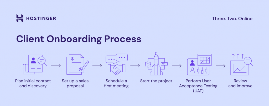 How to Onboard New Clients + Onboarding Checklist