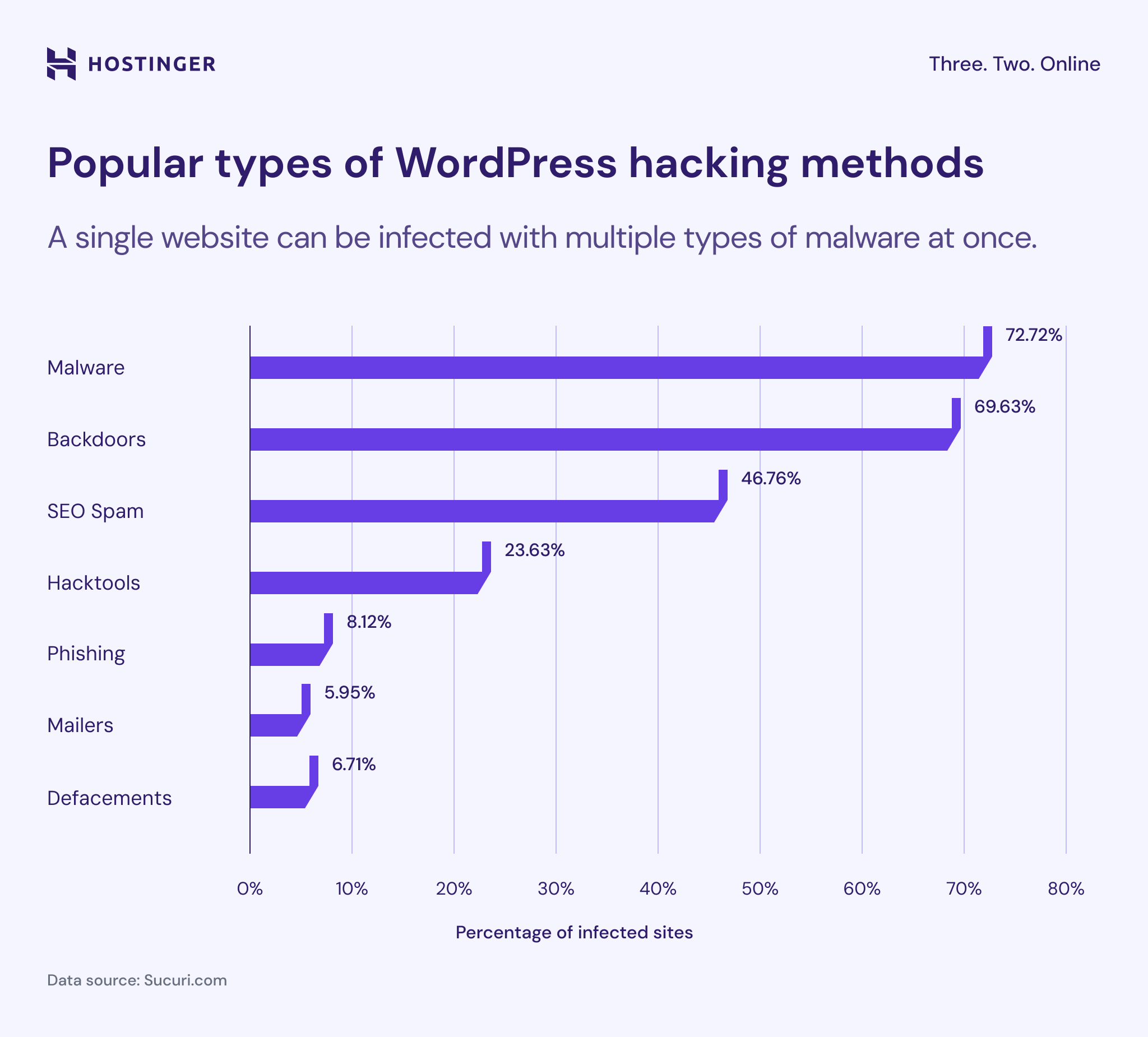 Top WordPress statistics for 2025: Market trends & insights