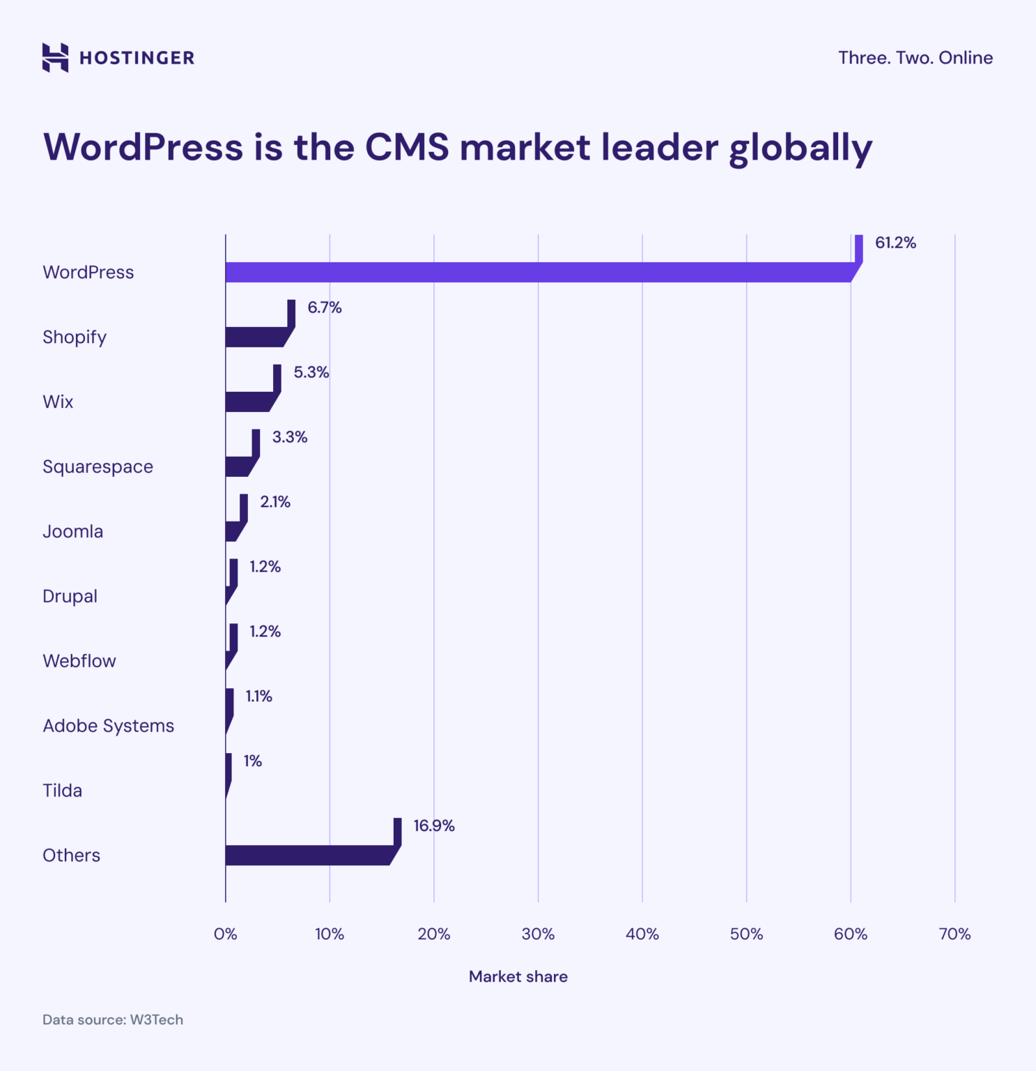 Top WordPress statistics for 2025: Market trends & insights