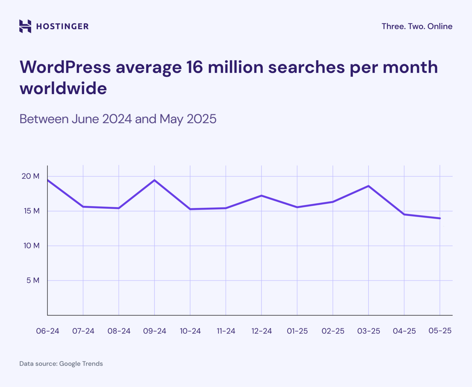 Top WordPress statistics for 2025: Market trends & insights