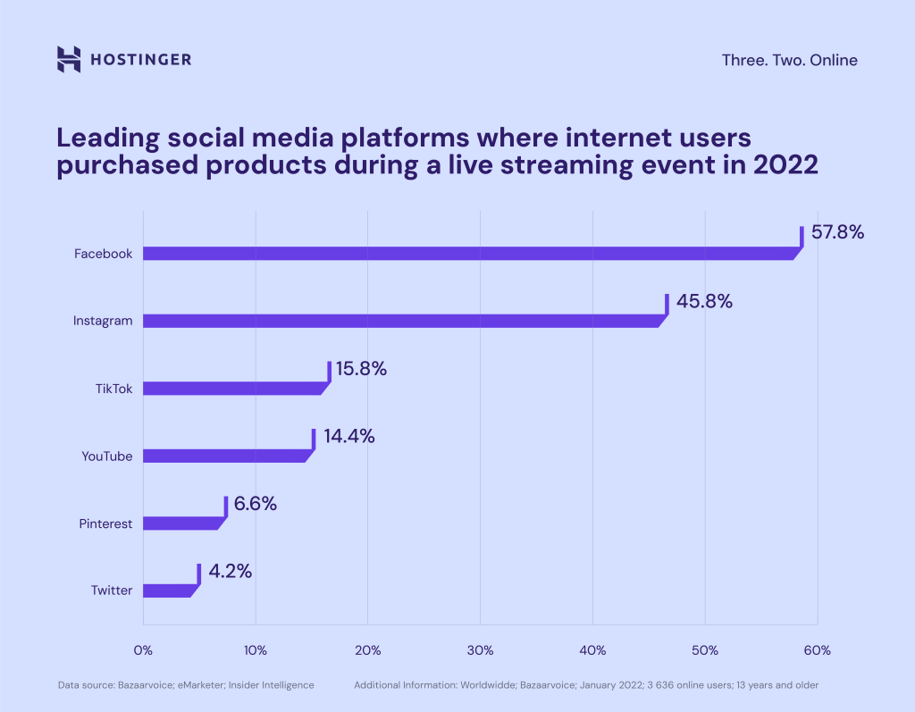 Social Commerce 2024: Definition, Key Trends, and Statistics