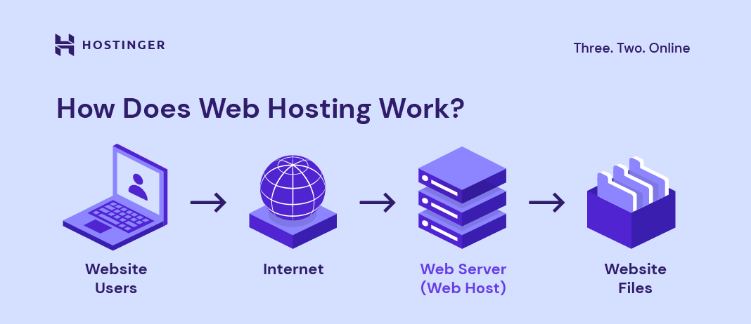 What Is Managed Web Hosting?
