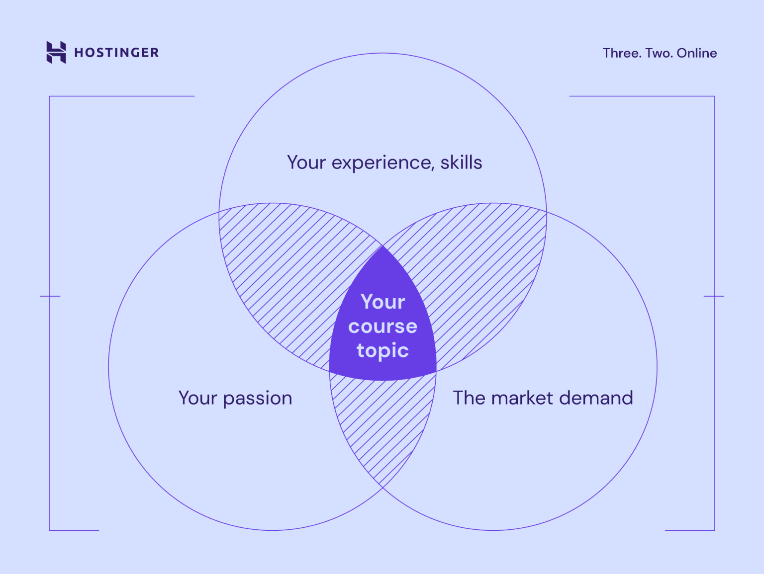 Create Your First Online Course: Practical Step-by-Step Guide