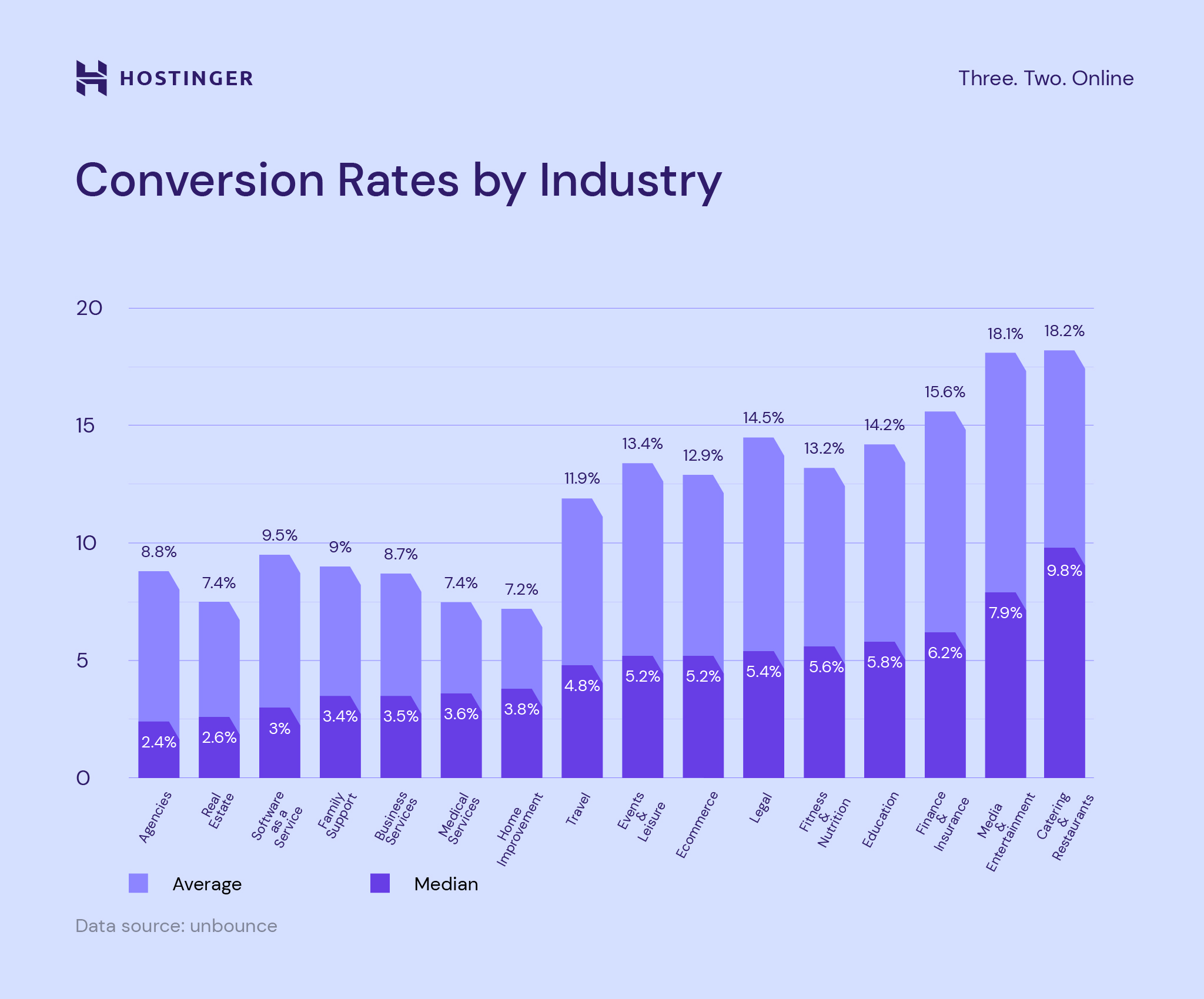 2025 Landing page statistics: Boost your conversion rates