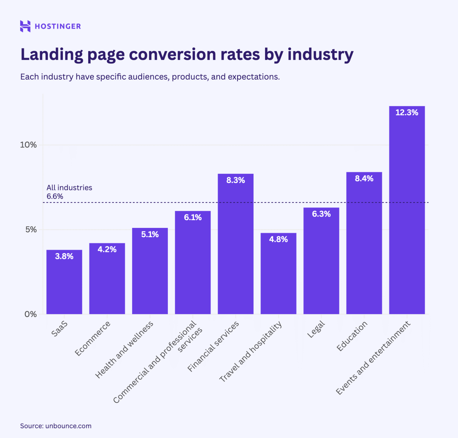 2025 Landing page statistics: Boost your conversion rates