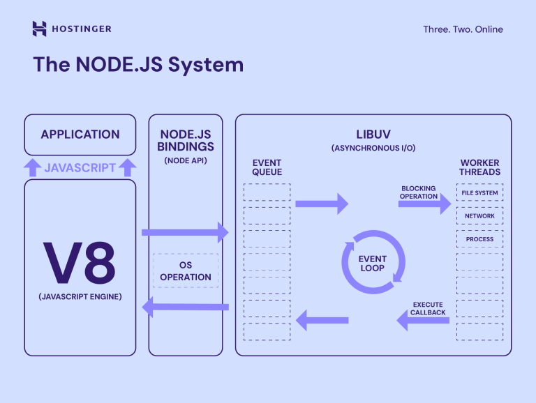 Introduction to Node.js for beginners