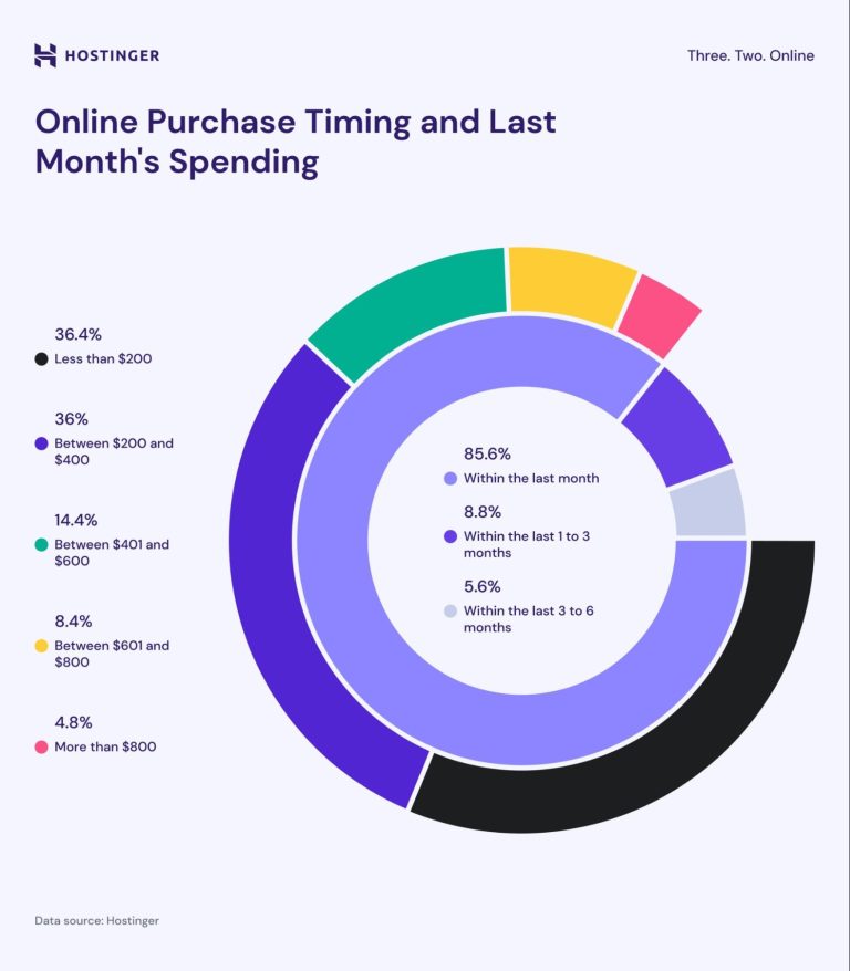 2025 Social commerce statistics: Key trends & new data