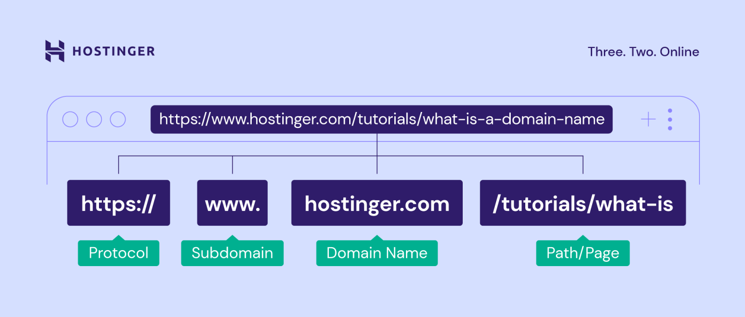 What is a domain name? Simple explanation for beginners
