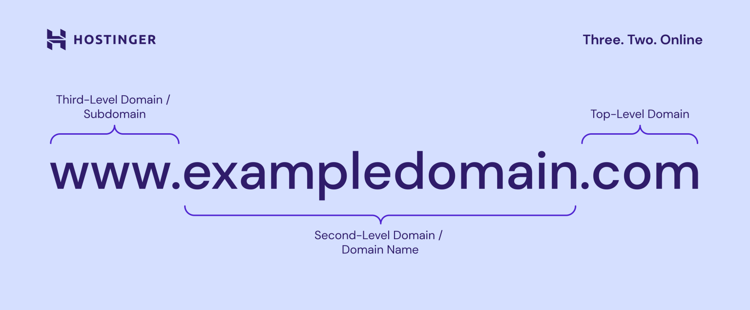 What is a domain name? Simple explanation for beginners