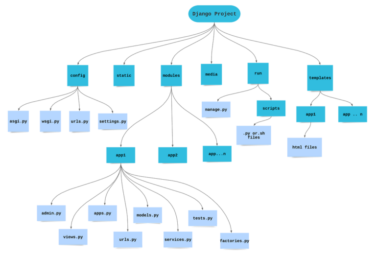 Django Best Practices For Writing Better Code And Projects