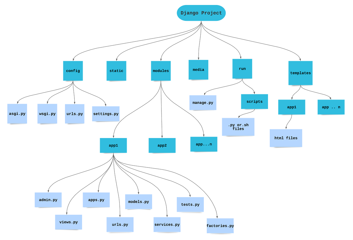 Django best practices for writing better code and projects