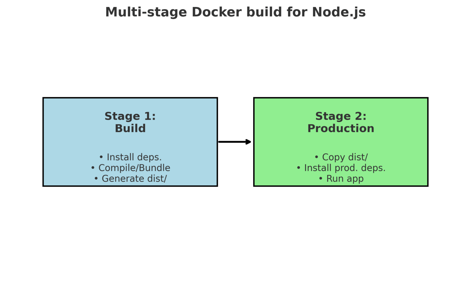 How to use Node.js with Docker