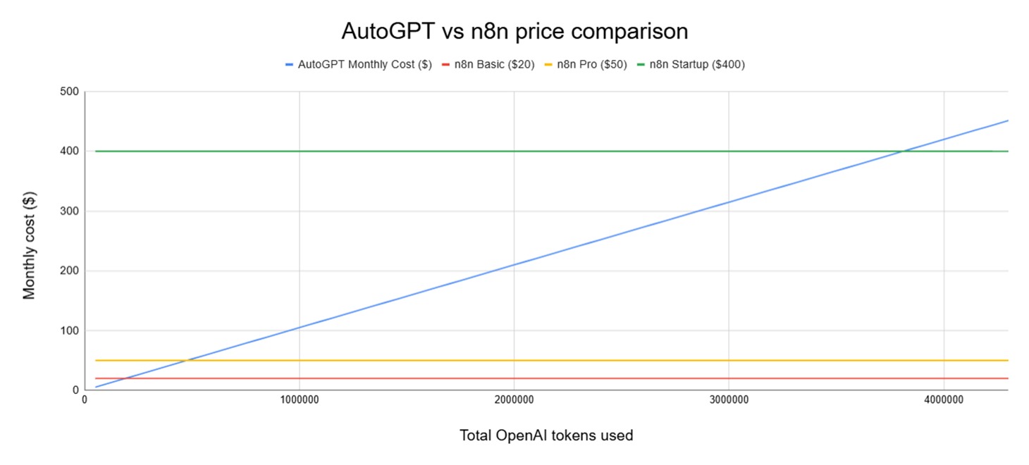 n8n vs AutoGPT: In-depth automation tool comparison