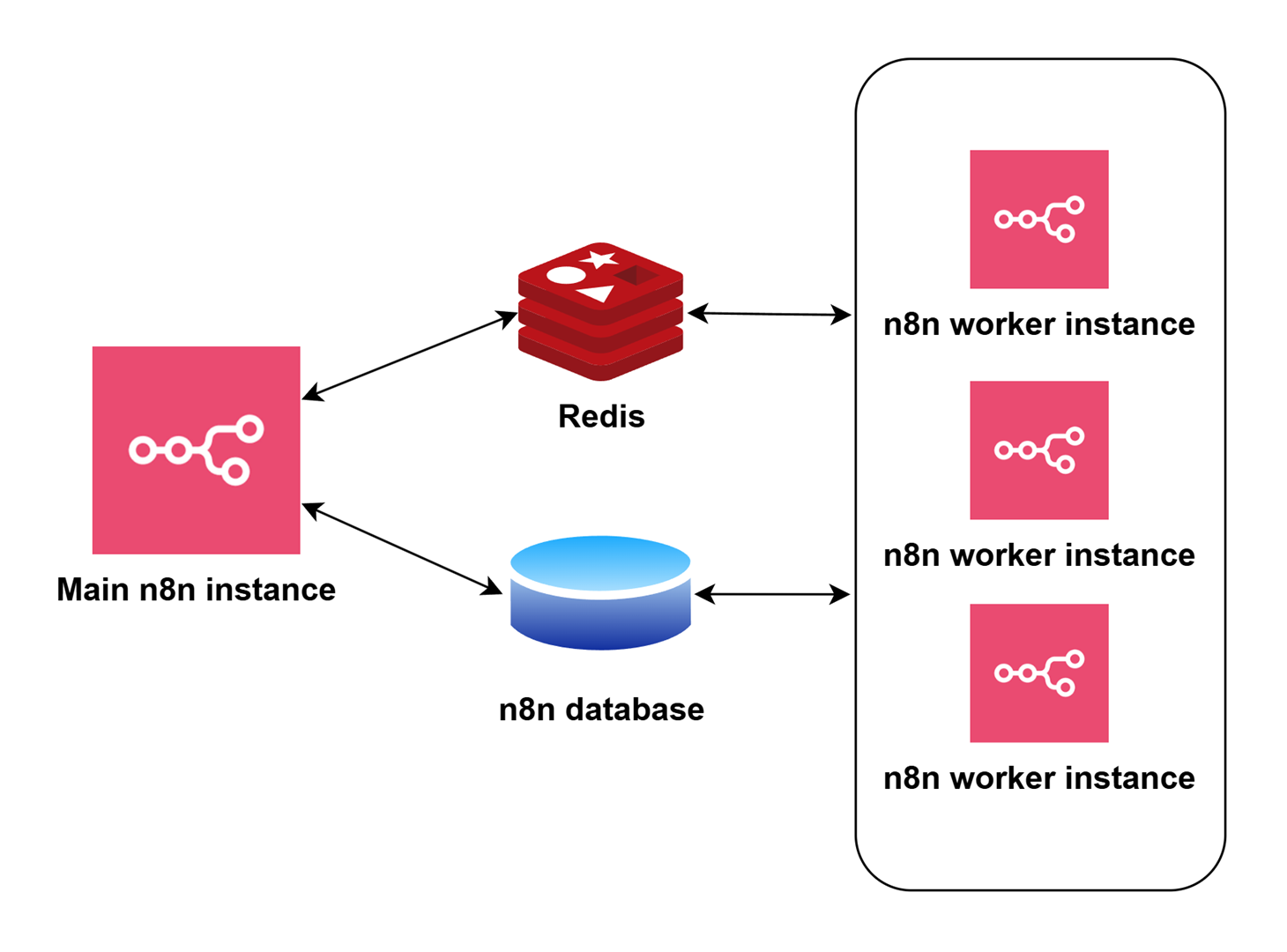 Configuring n8n in queue mode for improved scalability