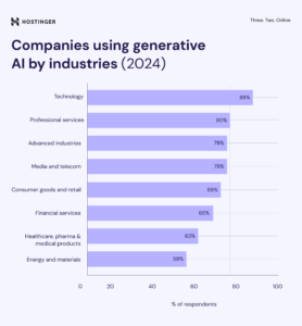 How many companies use AI in 2025? Stats & trends revealed