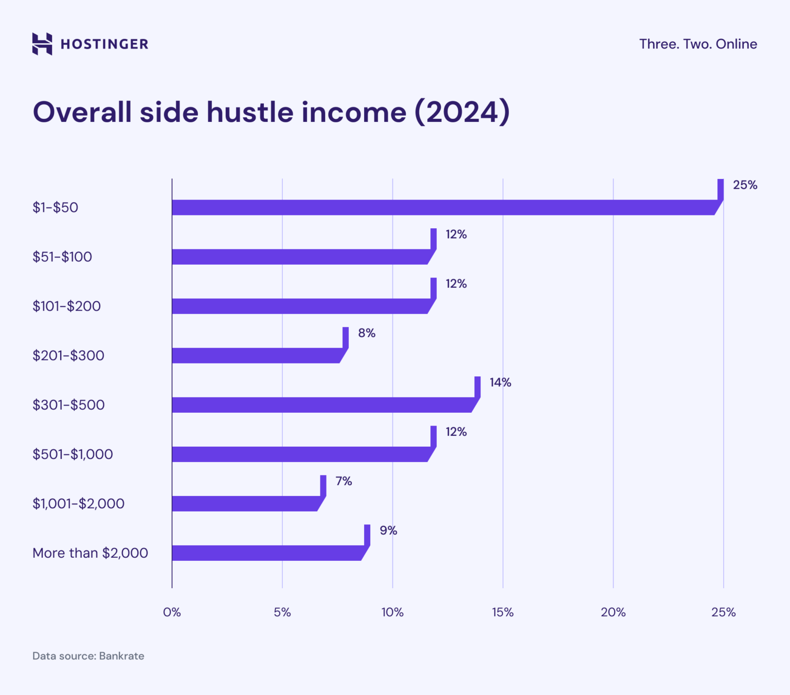 Side hustle statistics 2025: Income, trends & insights