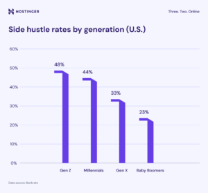 Side hustle statistics 2025: Income, trends & insights
