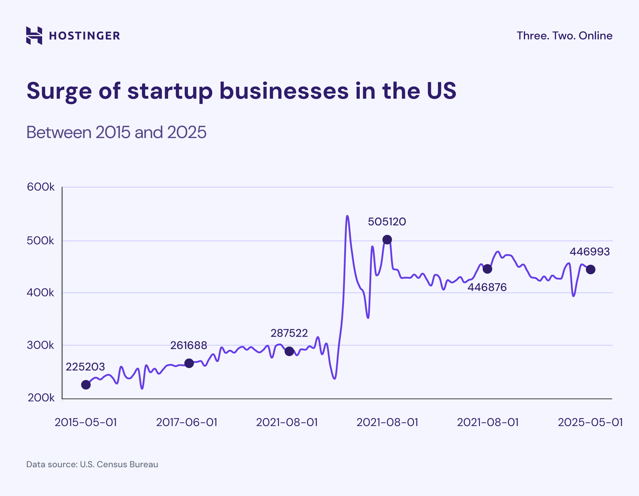 Entrepreneurship statistics 2025: Key trends, insights & global data