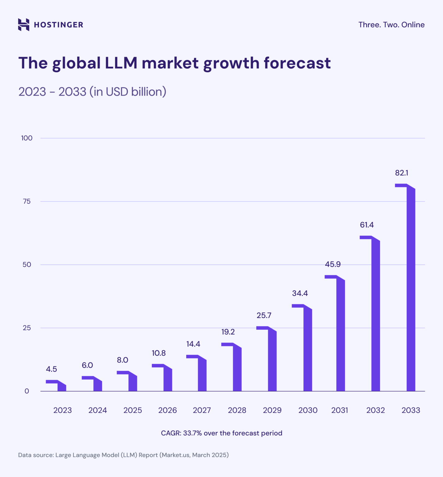 LLM statistics 2025: Adoption, trends, and market insights