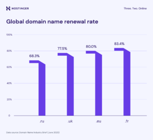 25 Domain name statistics and trends to know in 2025
