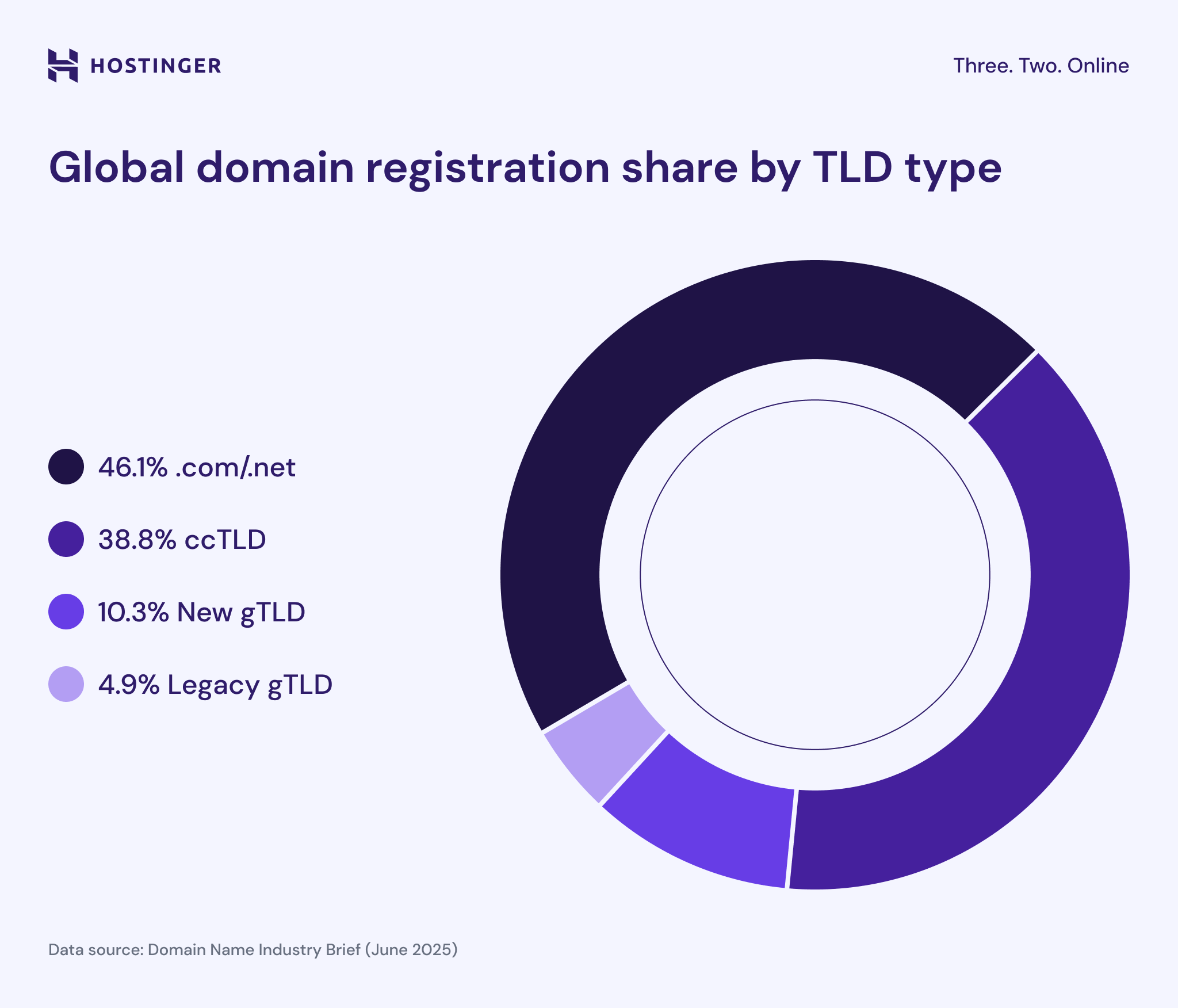 25 Domain name statistics and trends to know in 2025