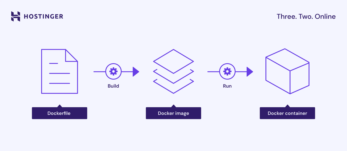 Docker tutorial: A complete guide to running containers