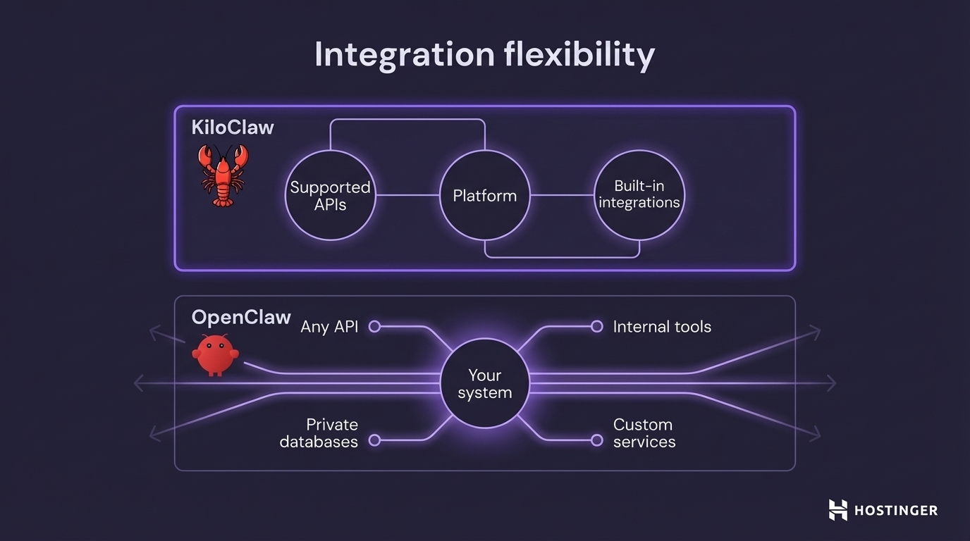 OpenClaw vs KiloClaw: Key differences explained