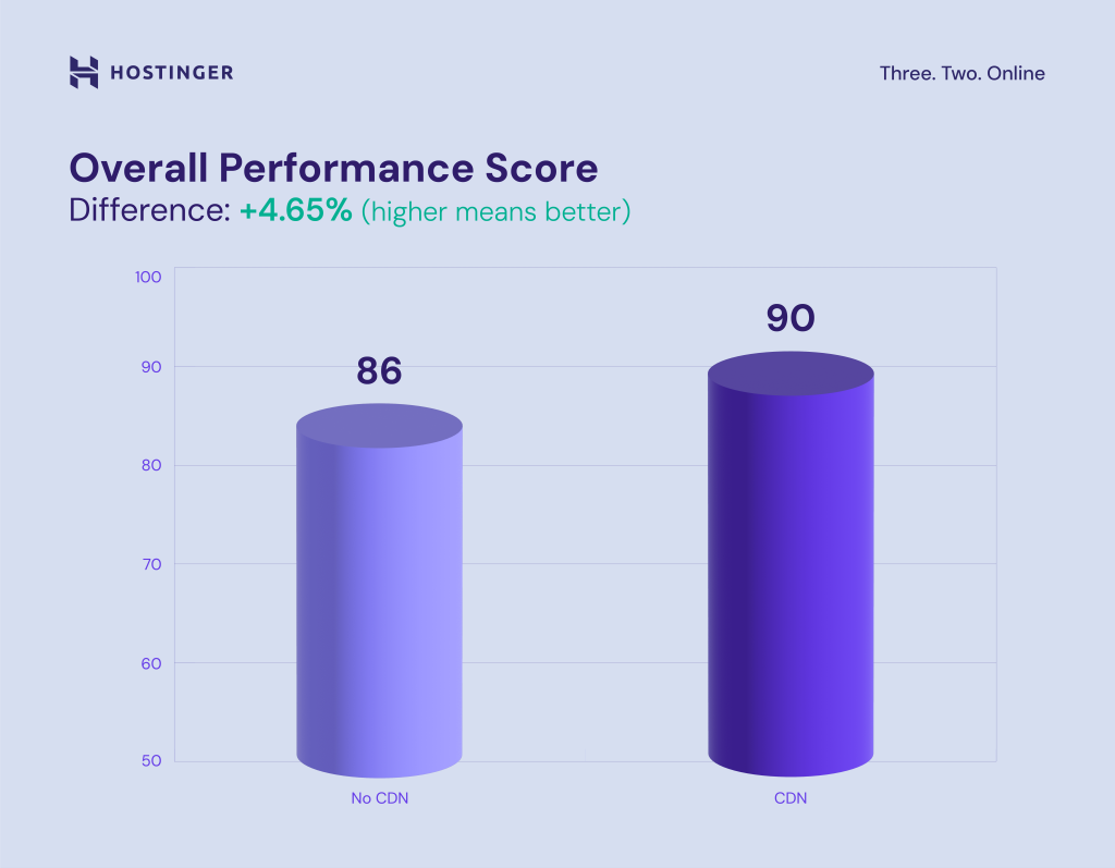 6 Top WordPress CDNs Compared + How to Choose the Best One